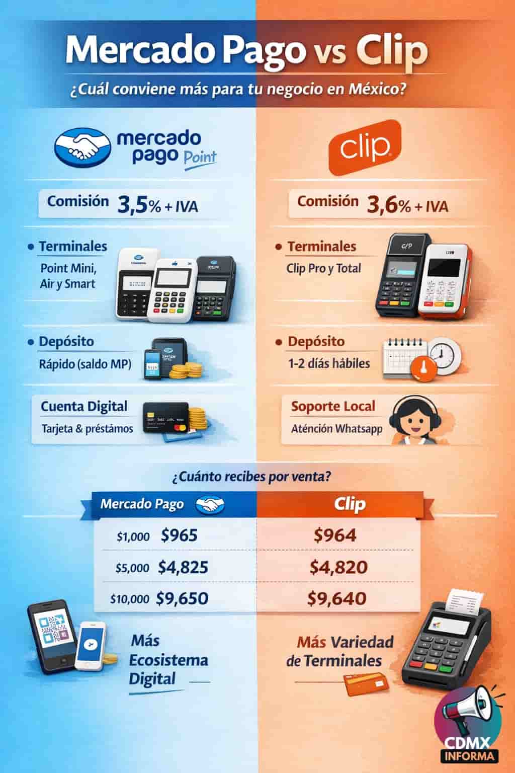 Mercado Pago vs Clip en 2026: comisiones, ventajas y desvetajas